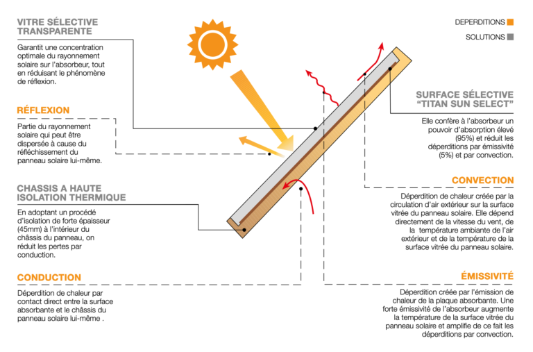 Solaire Fonctionnement - GRC - Solutions Thermiques